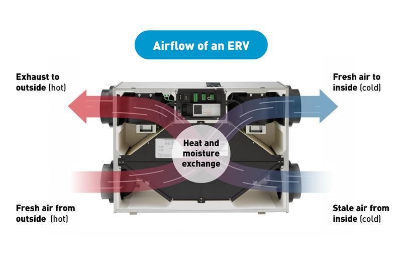 ERV HVAC systems explained: energy efficiency meets home performance ...